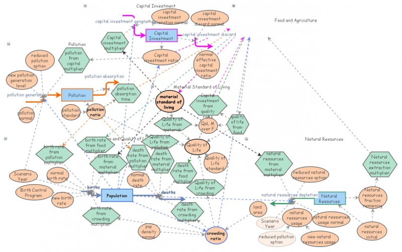 Clone of World2 Model of World Dynamics | Insight Maker