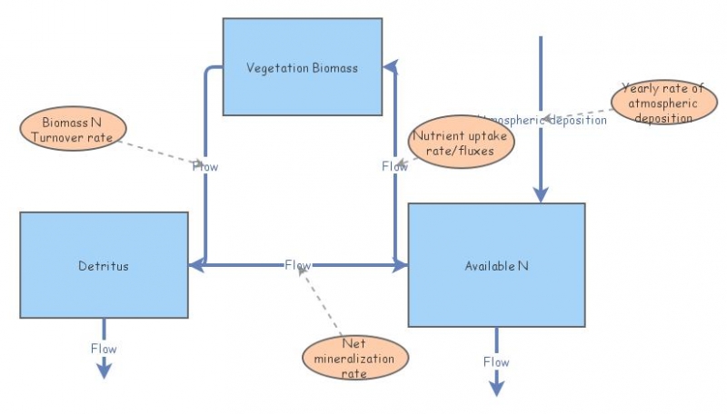 Grassland - Nitrogen Model | Insight Maker