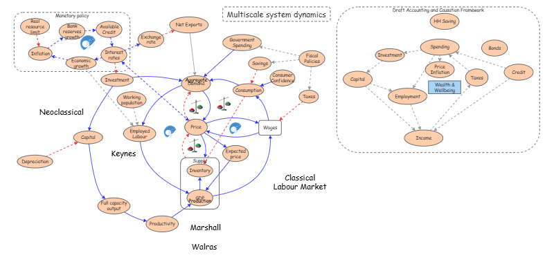 Clone of Macroeconomics causal loop diagrams | Insight Maker