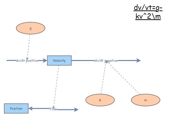 bullet velocity | Insight Maker