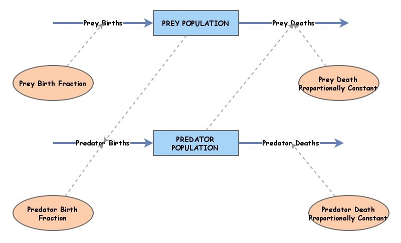 Predator Prey Model (Oscillation) | Insight Maker