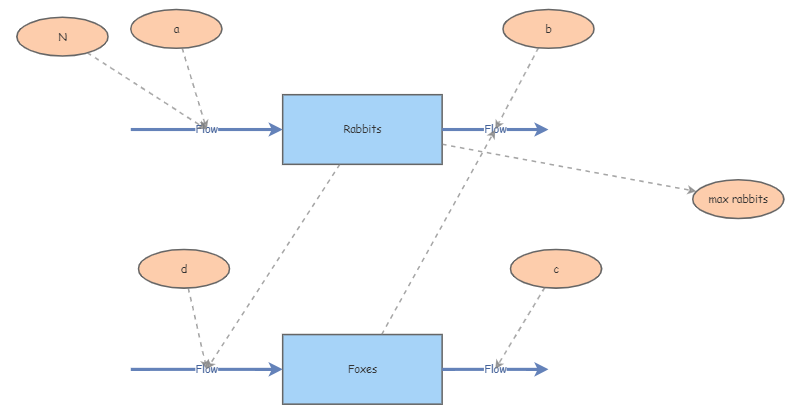Rabbits & Foxes | Insight Maker