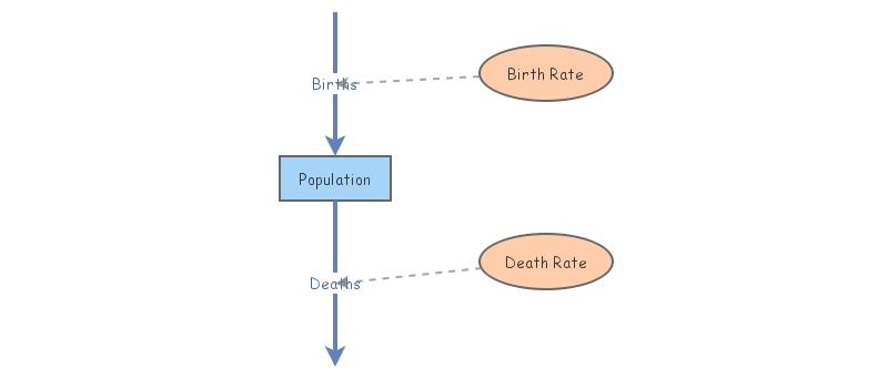Lab 1 Population Insight | Insight Maker