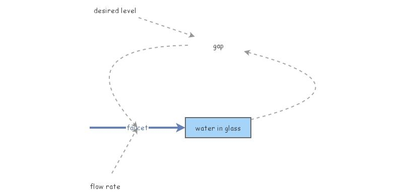 Balancing loop - Glass filling simulation | Insight Maker