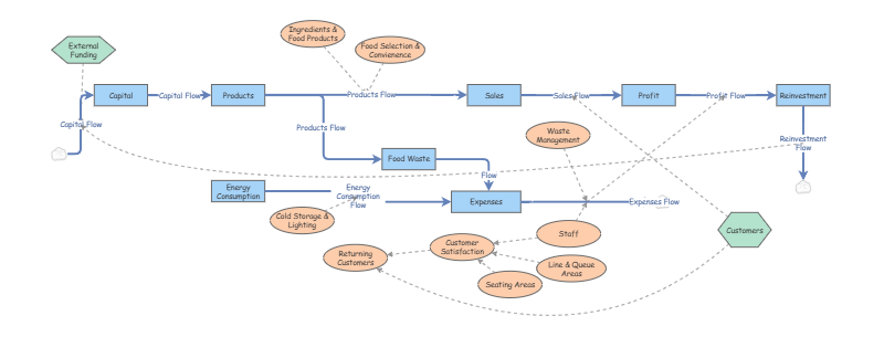 ENGR 102 Stock Flow Diagram | Insight Maker