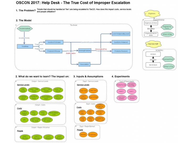 OSCON 2017: Help Desk - True Cost Impact of Improper Escalation | Insight Maker