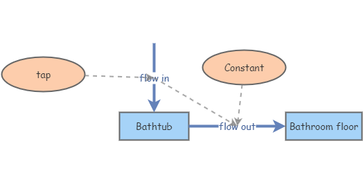 Dynamic flow | Insight Maker