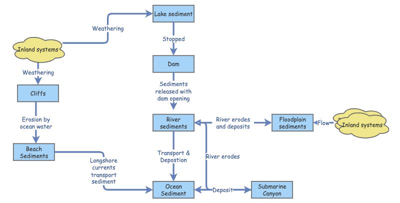 Ocean system | Insight Maker