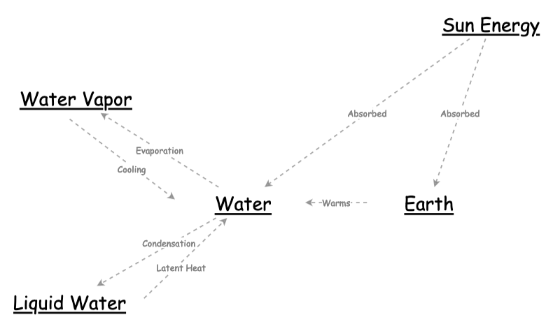 Feedback Latent heat | Insight Maker