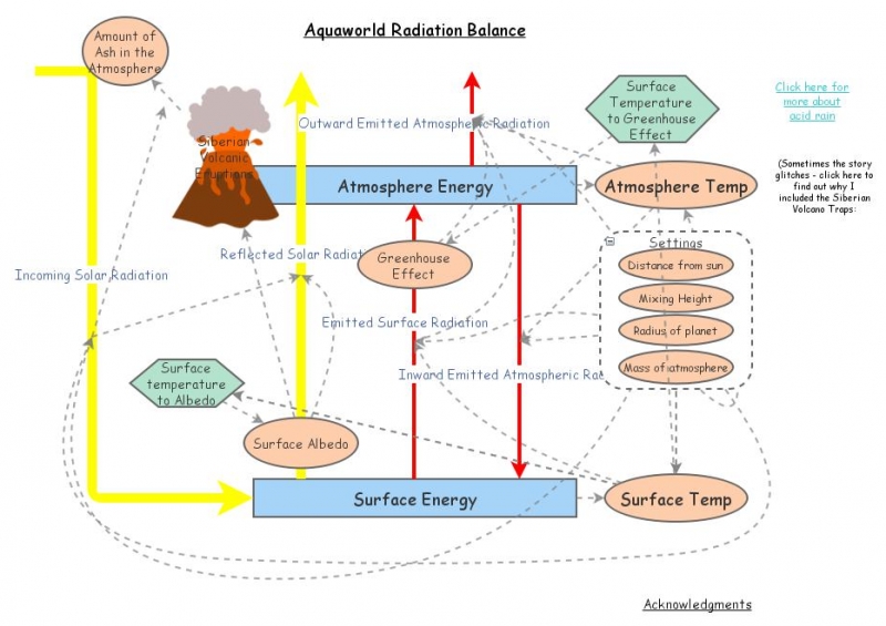 Clone of Clone of Aquaworld Revised - Surface Albedo, GHG and Temperature | Insight Maker