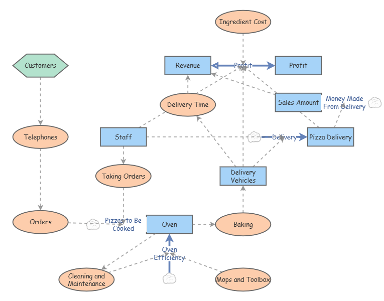 Pizza House Stock and Flow Diagram | Insight Maker
