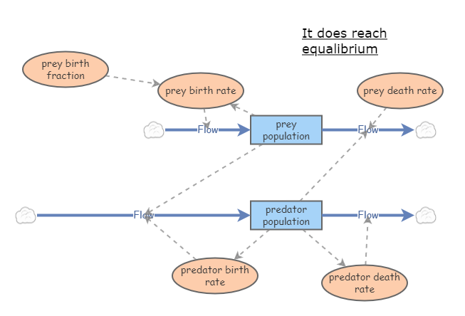 predator prey model with carrying capacity | Insight Maker