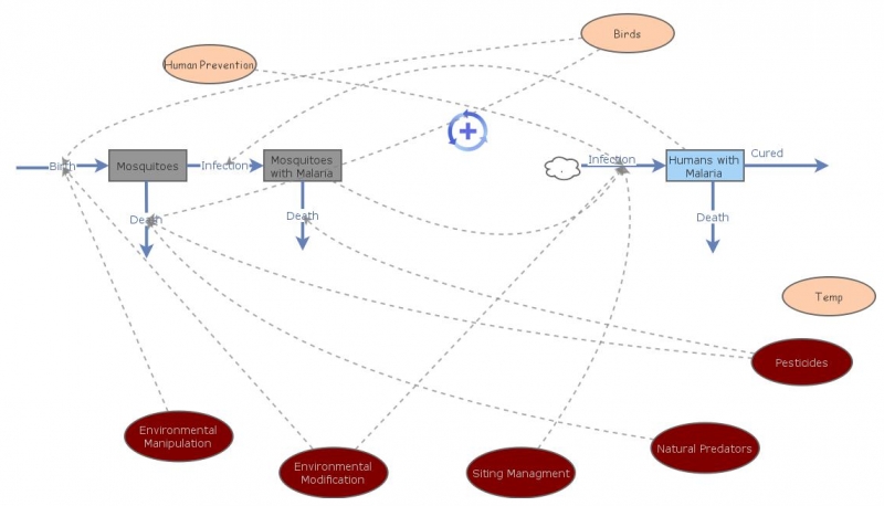 Clone of Malaria model | Insight Maker