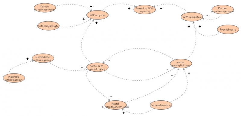 Causal loop diagram of unemployment benefits | Insight Maker