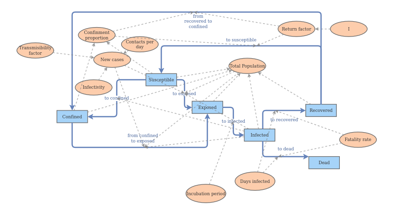 Lab sim 6 SEIRS-DQ v3 | Insight Maker