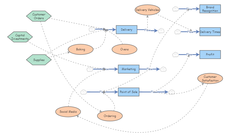 Pizza Times | Insight Maker