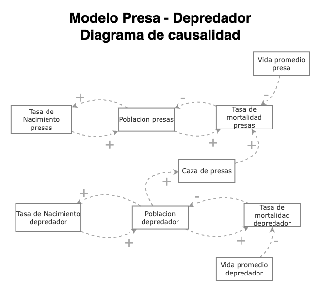 Diagrama causal presa depresador | Insight Maker