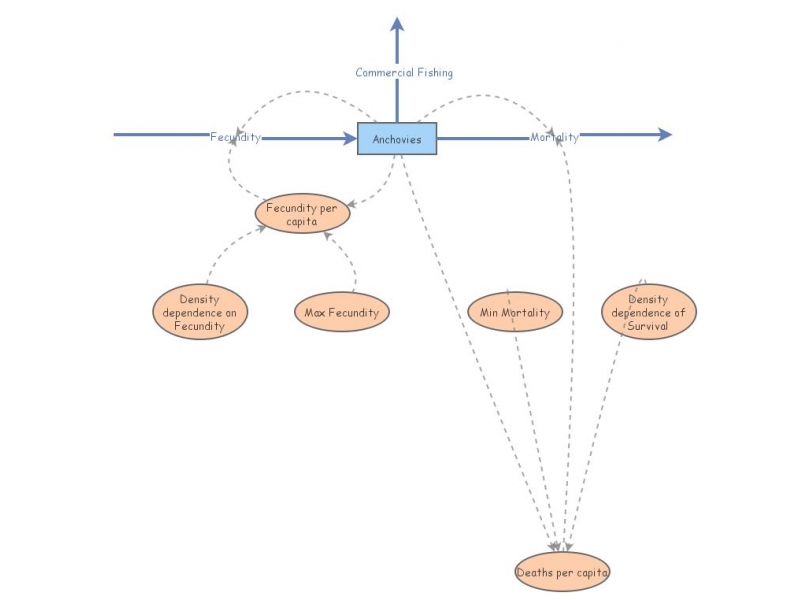 Lab 2- Exercise 2 | Insight Maker