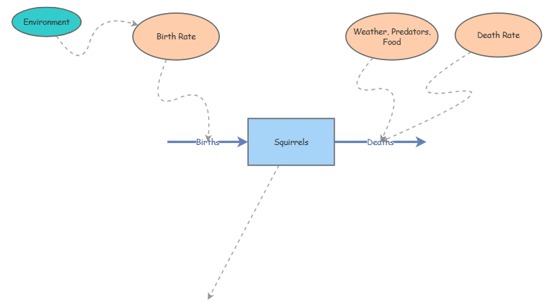 Population Stock and Flow Model | Insight Maker