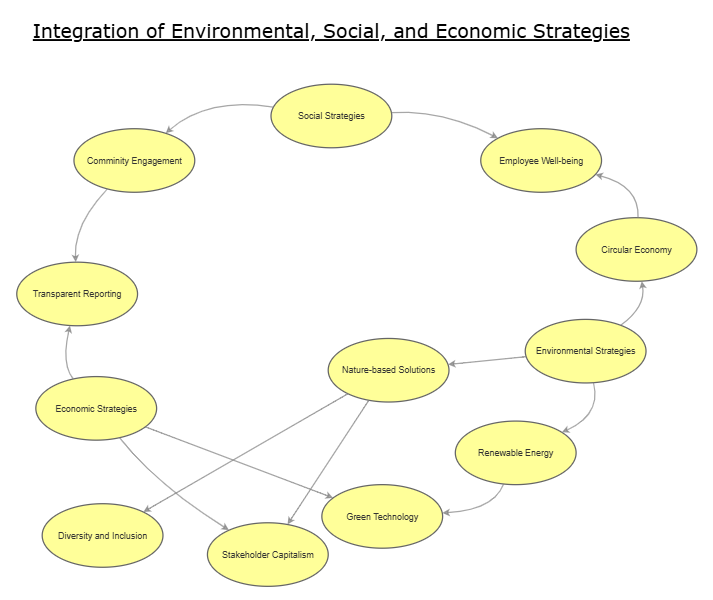 Environmental, social, and economic strategy integration for better business ideas | Insight Maker