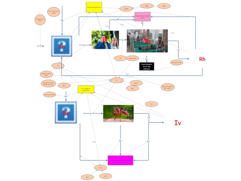malaria model low transmission | Insight Maker