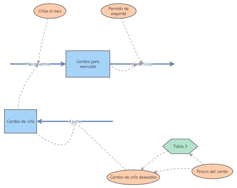 Dinámica de Precios y Produccion - Modelo 2 | Insight Maker