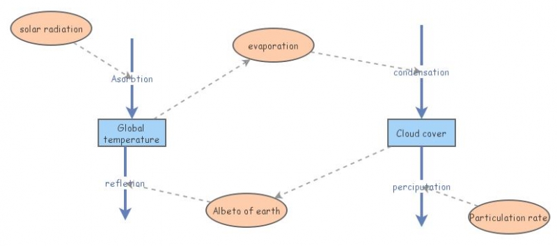 negative feedback loop | Insight Maker