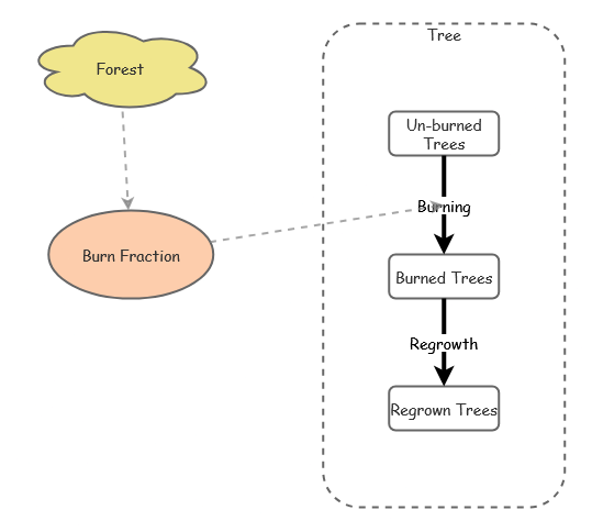 Forest Fire Model | Insight Maker