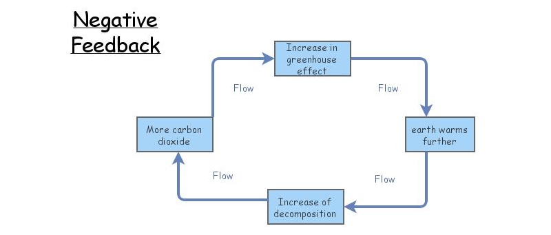 Negative feedback | Insight Maker