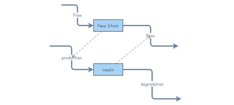 Simple Feedback | Insight Maker