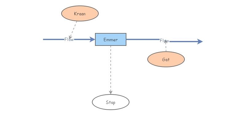 Emmer tutorial + If then else | Insight Maker