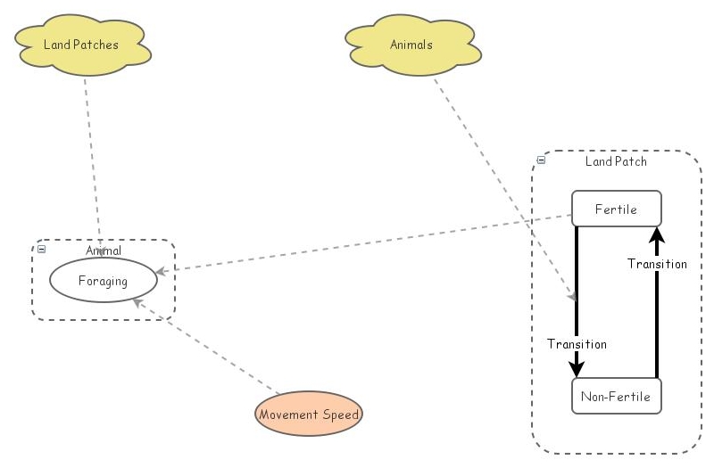 Foraging Model | Insight Maker
