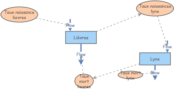 Modele 1 | Insight Maker