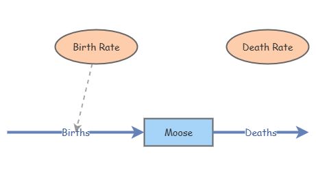 Bad Moose Model | Insight Maker