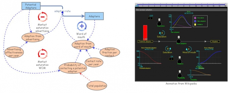 Diffusion of Innovation Bass Model | Insight Maker
