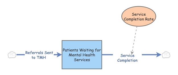 Future State: Referral Process | Insight Maker