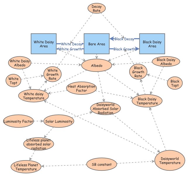 Clone 2 of Final model for daisyworld and lifeless | Insight Maker