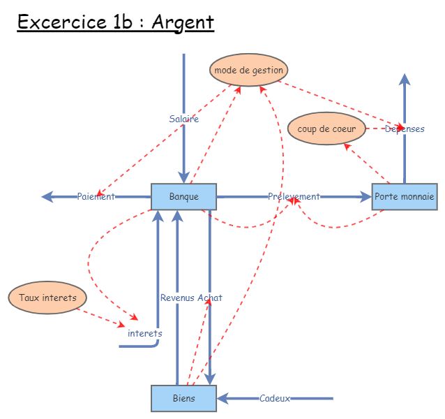 Exercice 1b - Argent | Insight Maker