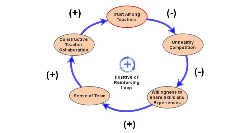 Systemic Review Final Trust Loop | Insight Maker