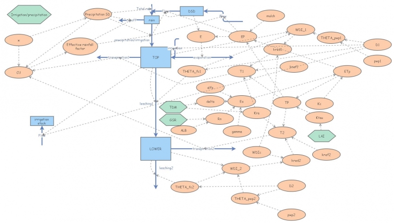 CASE 4 - Water | Insight Maker