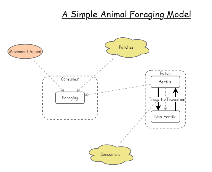 task 1 | Insight Maker