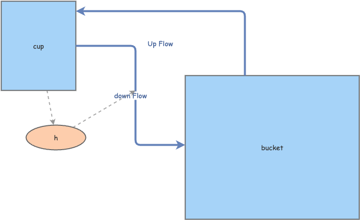 Cup and bucket water negtive feedback | Insight Maker