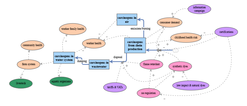 Soc/Env/Ec Impact | Insight Maker