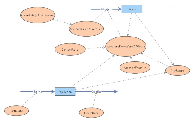 ANH_Adoption | Insight Maker
