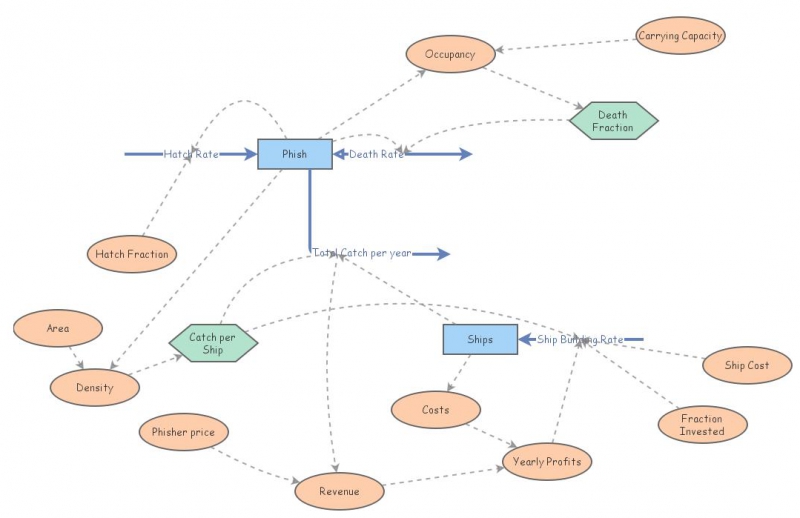 Phish Insight Krishna Option | Insight Maker