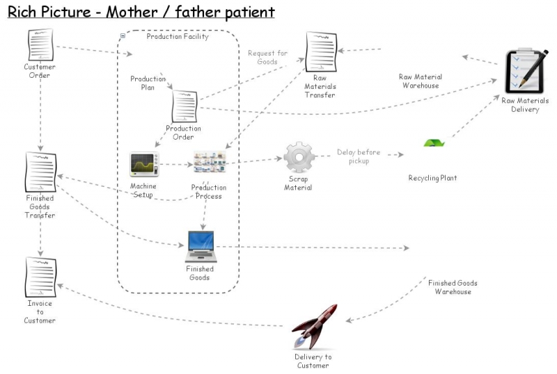 Clone of Rich Picture of Manufacturing Plant | Insight Maker