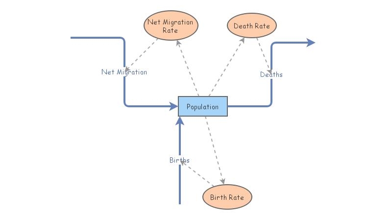 Population Projection Usa Insight Maker