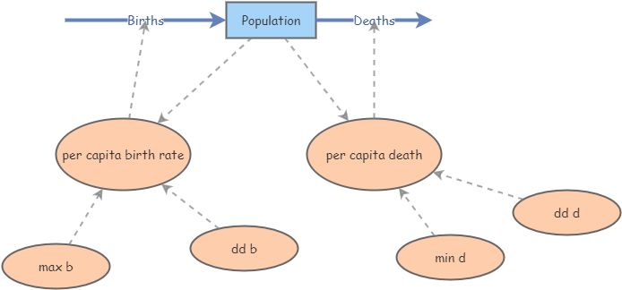 Population growth model | Insight Maker