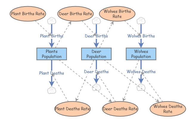 Ecosystem model | Insight Maker