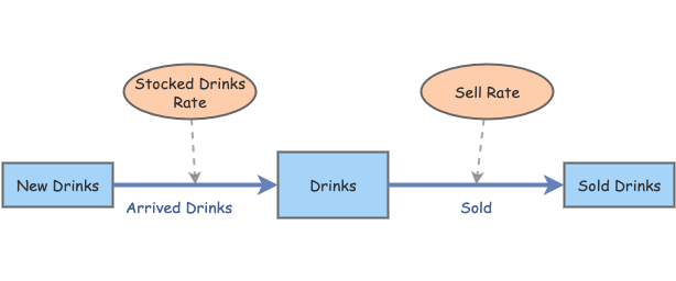 System Dynamic Tutorial_Stephen_Pennant | Insight Maker